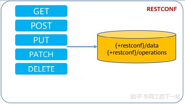 NETCONF/RESTCONF - 知乎
