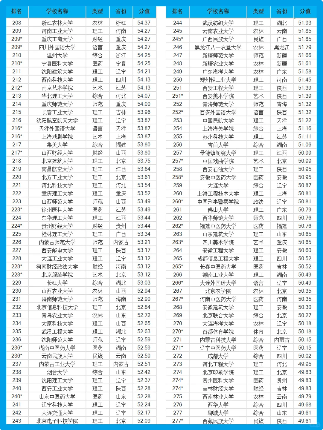 2025年中国大学排名（ABC榜852所） - 知乎