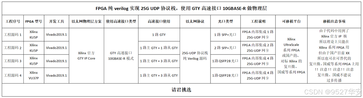 FPGA纯verilog实现25G UDP协议栈，使用GTY高速接口10GBASE-R做物理层，提供4套工程源码和技术支持 - 知乎