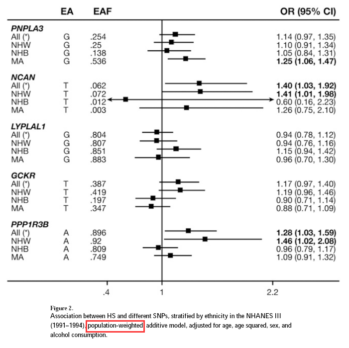 Survey design加权：NHANES数据库实例 - 知乎