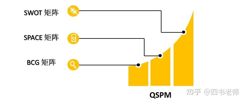 战略管理---QSPM分析 - 知乎