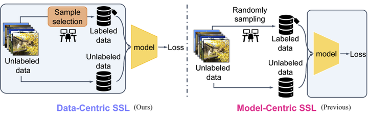 UC Berkeley | 半监督学习的隐秘角落: 无监督的数据选择性标注 USL - 知乎