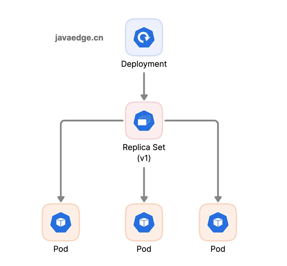 基于k8s Deployment的弹性扩缩容及滚动发布机制详解 - 知乎