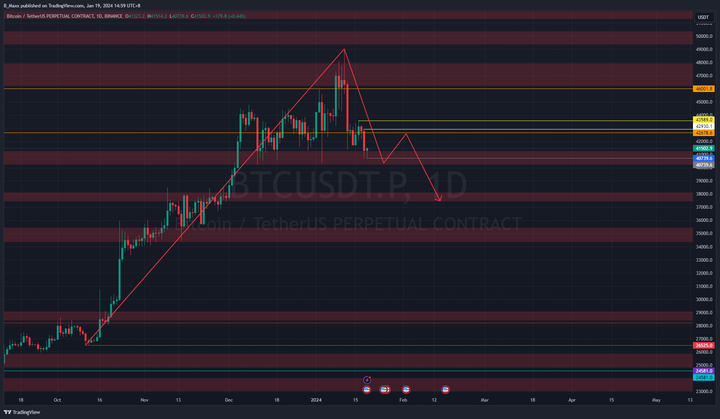 BTC比特币价格中期短期走势简要研判（1d-4h-1h-15m） 中短期复杂调整 - 知乎