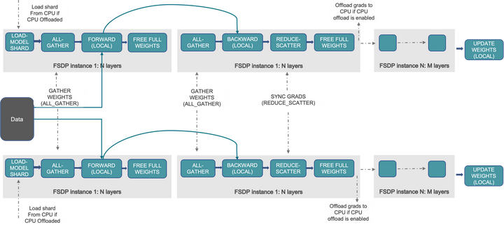 Pytorch FULLY SHARDED DATA PARALLEL (FSDP) 初识 - 知乎