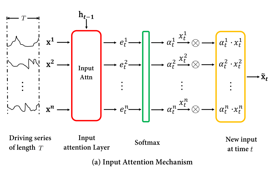 DARNN:一种新的时间序列预测方法——基于双阶段注意力机制的循环神经网络 - 知乎