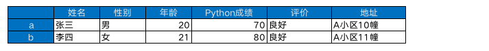 DataFrame按条件筛选、修改数据：df.loc[]拓展 - 知乎