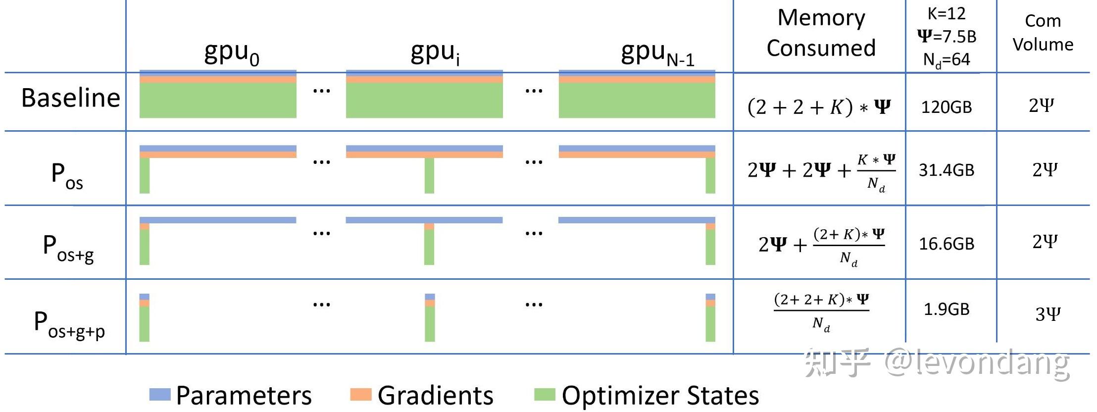 八千字长文带你了解大模型并行训练：从 Data/Model Parallelism 到 ZeRO，将显存优化进行到底 - 知乎