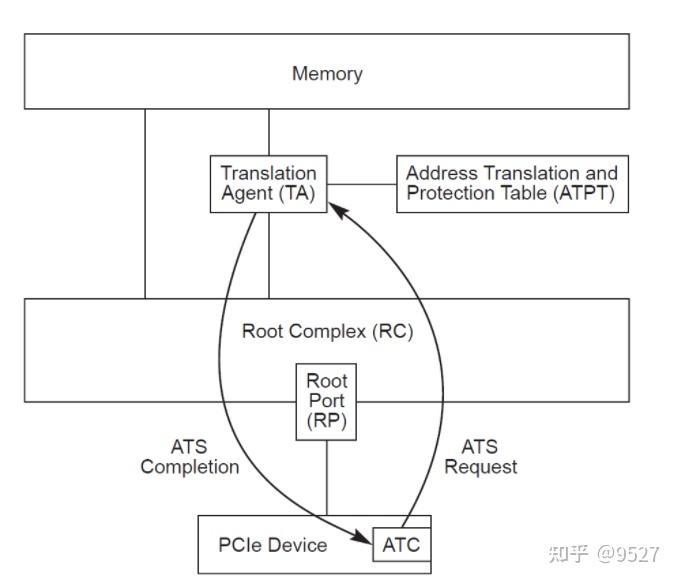 PCIE-ATS简介 - 知乎