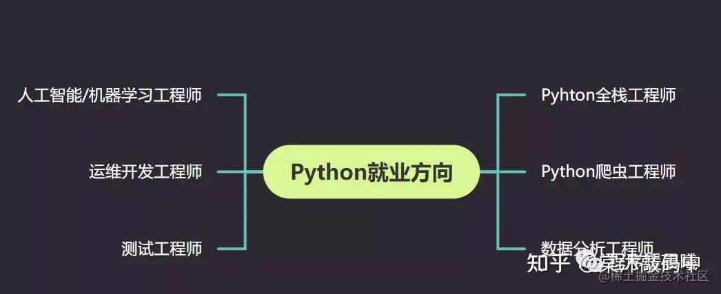 Python学习路线——Python学习的10大阶段（0基础必须收藏） - 知乎