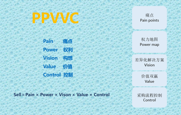 PPVVC - 对销售机会进行验证 - 知乎