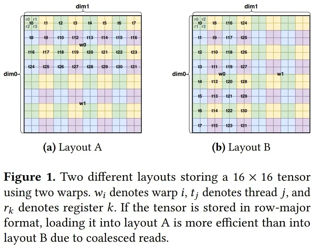 OpenAI久违发了篇「正经」论文：线性布局实现高效张量计算 - 知乎