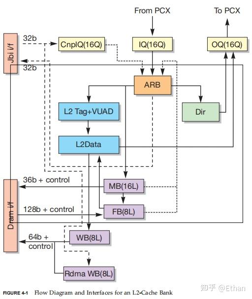 OpenSPARC T1 L2 cache - 知乎