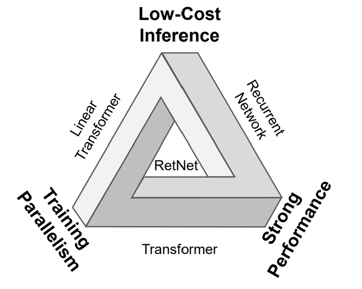 RetNet模型论文阅读笔记及原理解读 - 知乎