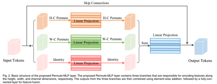 (即插即用模块-特征处理部分) 二十、(TPAMI 2022) Permute-MLP 置换MLP模块 - 知乎