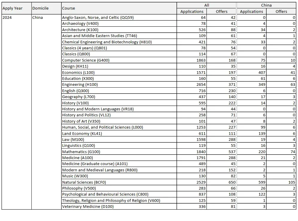 【索引留学】25fall慎选！深扒英国G5大学中国大陆学生offer率，这些专业几乎不录中国学生！ - 知乎