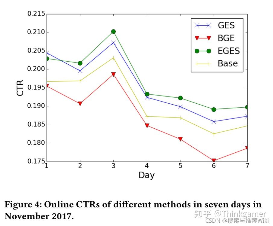 论文｜EGES算法原理介绍与应用实战说明 - 知乎