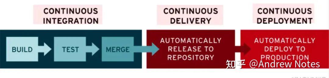 CI/CD及DevOps概述 - 知乎