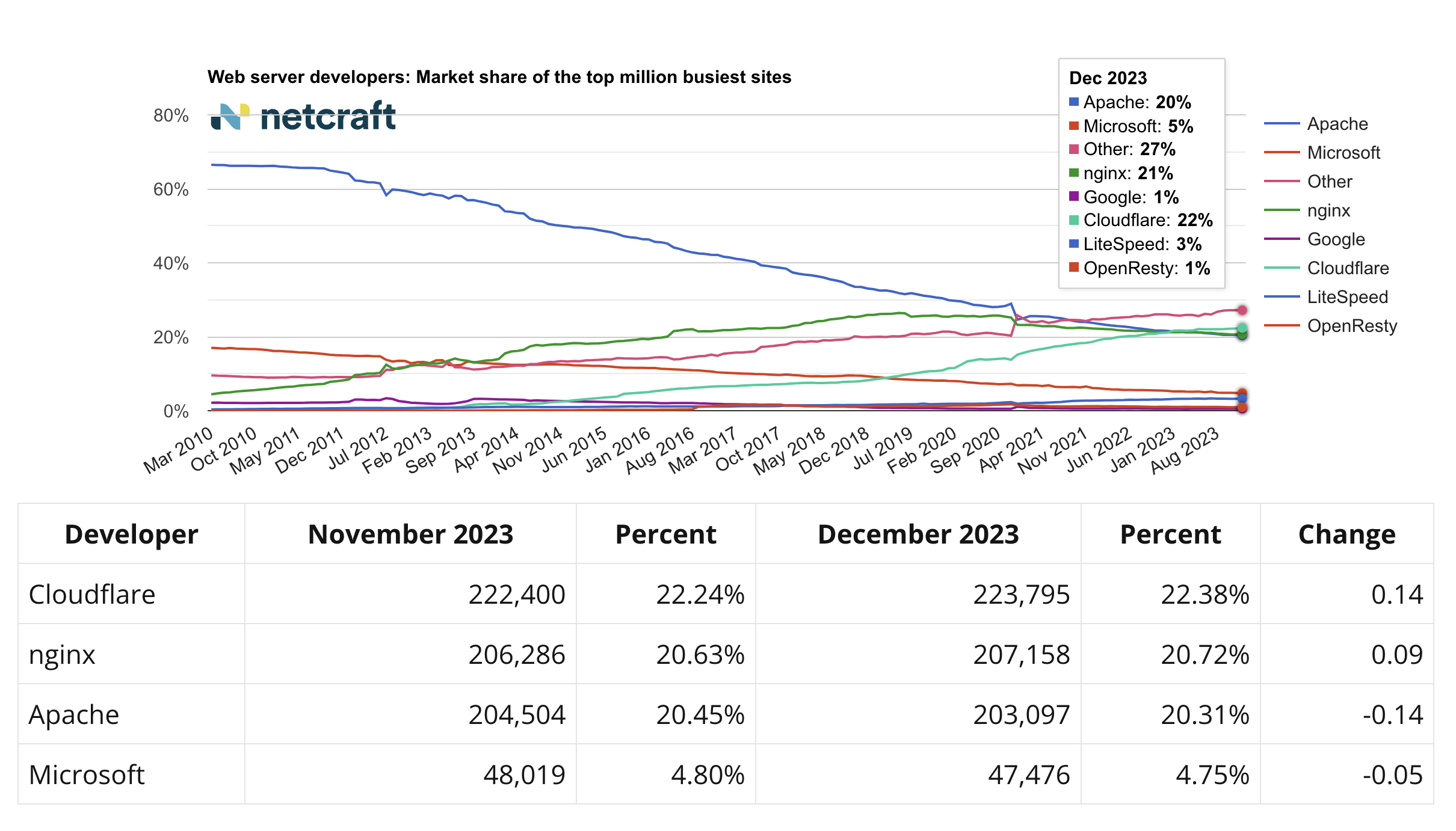 Windows server iis vs Linux Nginx 性能差距大吗? - 知乎