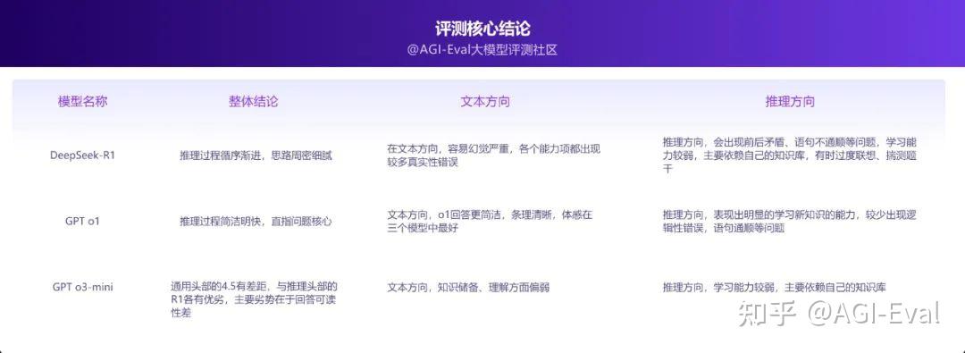 【AGI-Eval评测报告 NO.5】主观评测 R1 vs o1 vs o3-mini，全视角报告输出 - 知乎