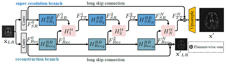 MICCAI2021：Task Transformer network for Joint MRI Reconstruction and ...