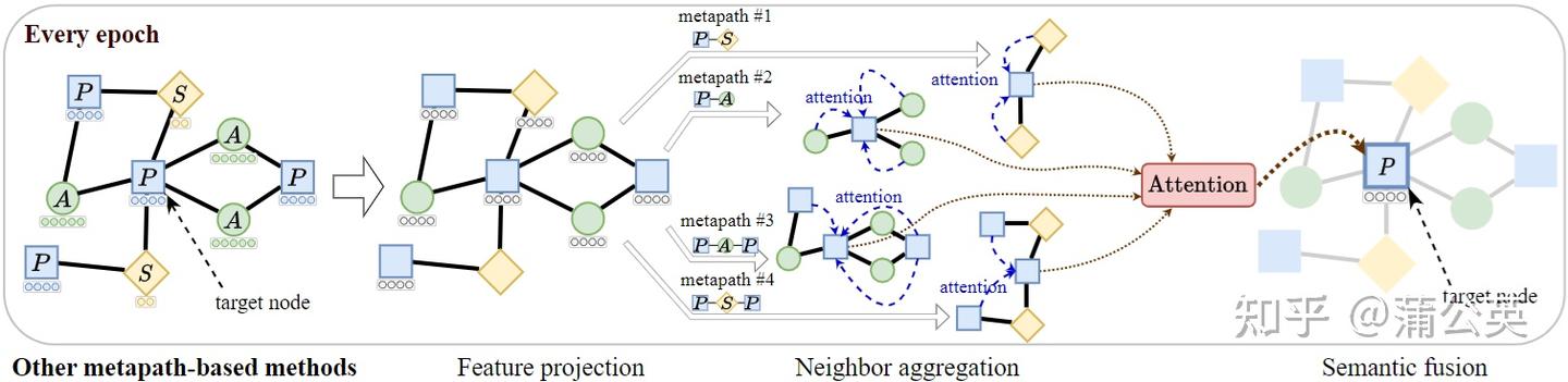 高性能的异构图神经网络：Simple and Efficient Heterogeneous Graph Neural Network - 知乎