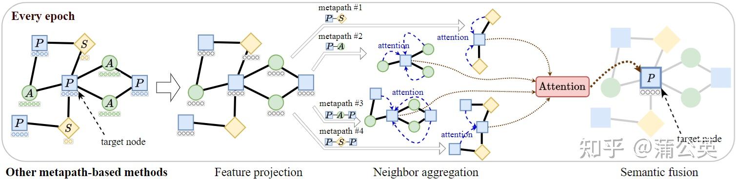 高性能的异构图神经网络：Simple and Efficient Heterogeneous Graph Neural Network - 知乎