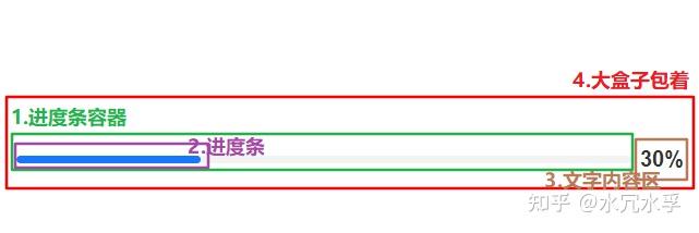 elementui源码学习之仿写一个el-progress（横向进度条） - 知乎