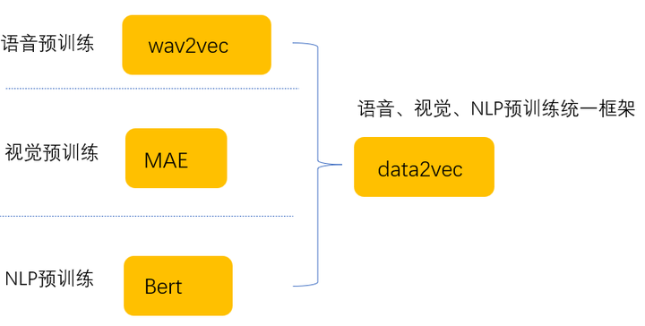 多模态学习（四）--自监督学习框架data2vec - 知乎