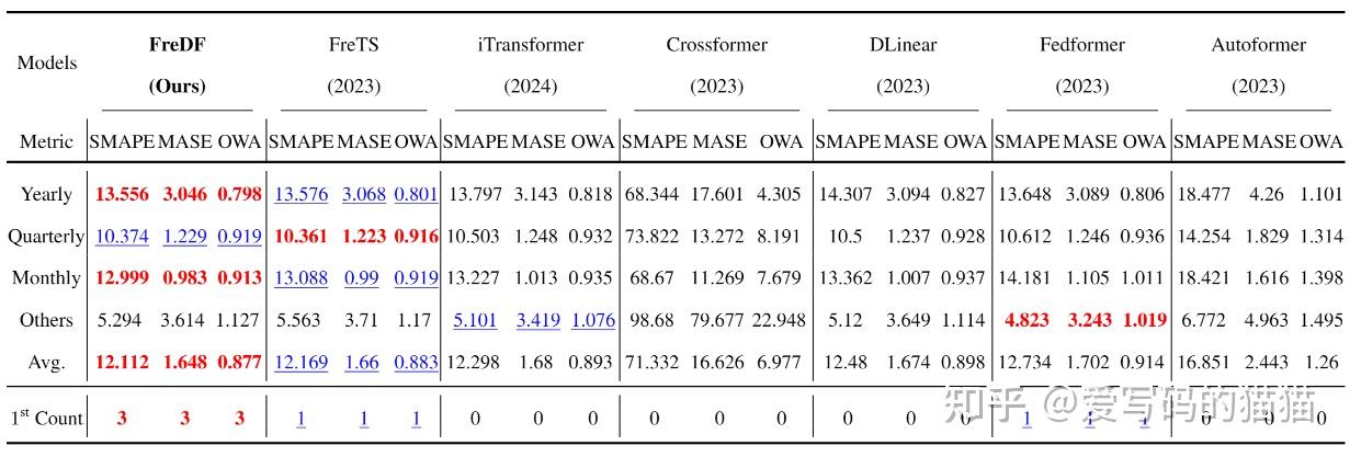 💡 [ICLR-25] FreDF：一行代码超越SOTA，频域训练提升时序预测性能 - 知乎