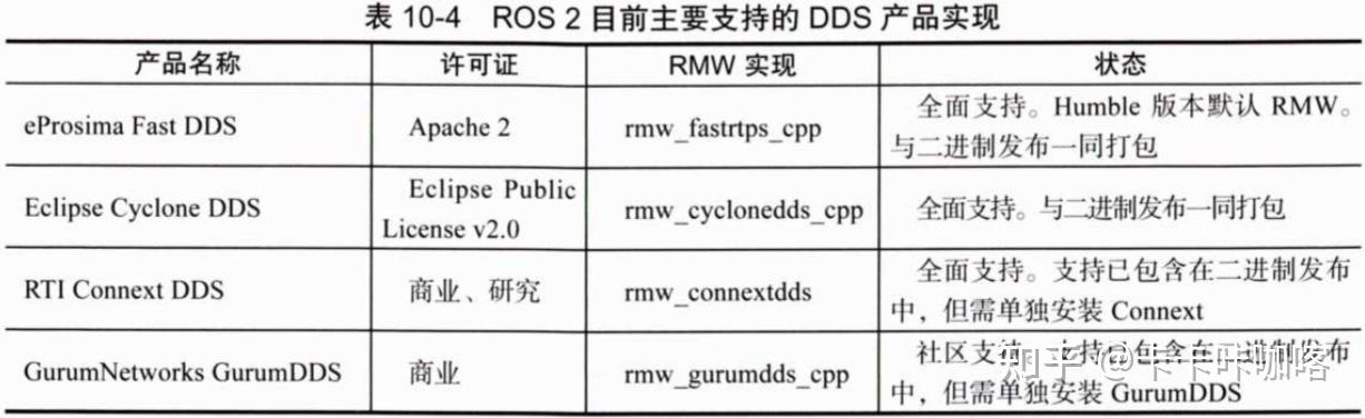 【ROS2】第10章 ROS2进阶知识点 - 知乎