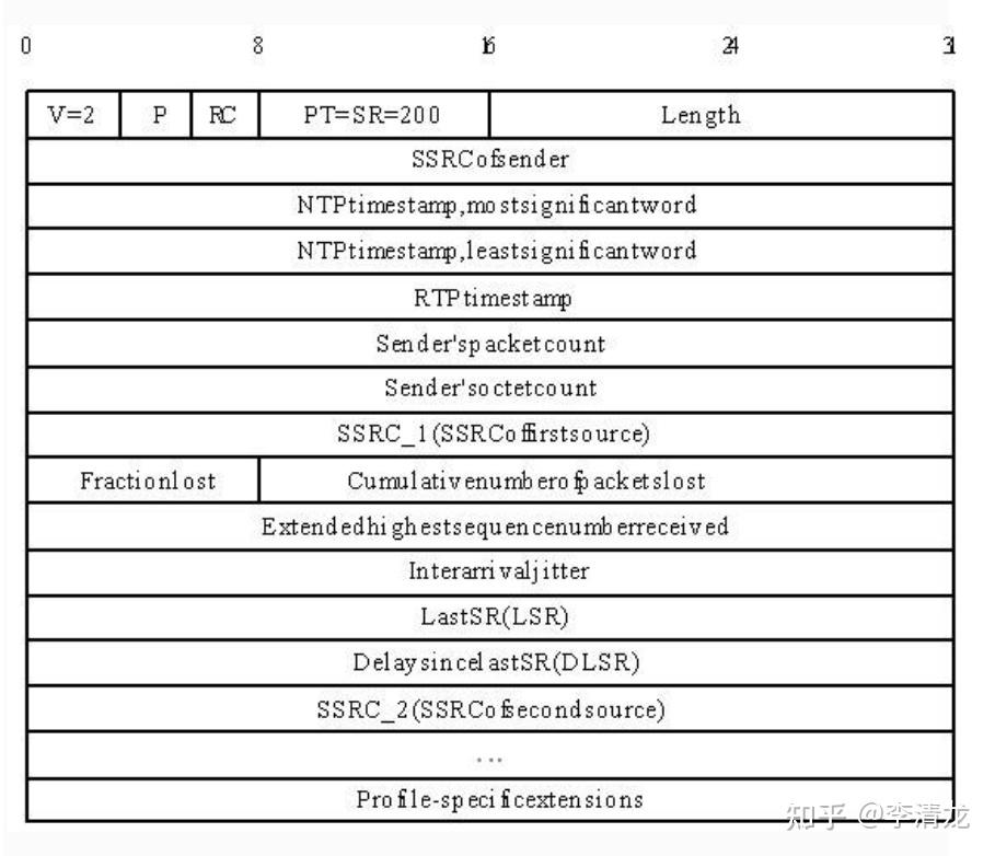 TCP、UDP、RTP(RTCP)异同与区别 - 知乎