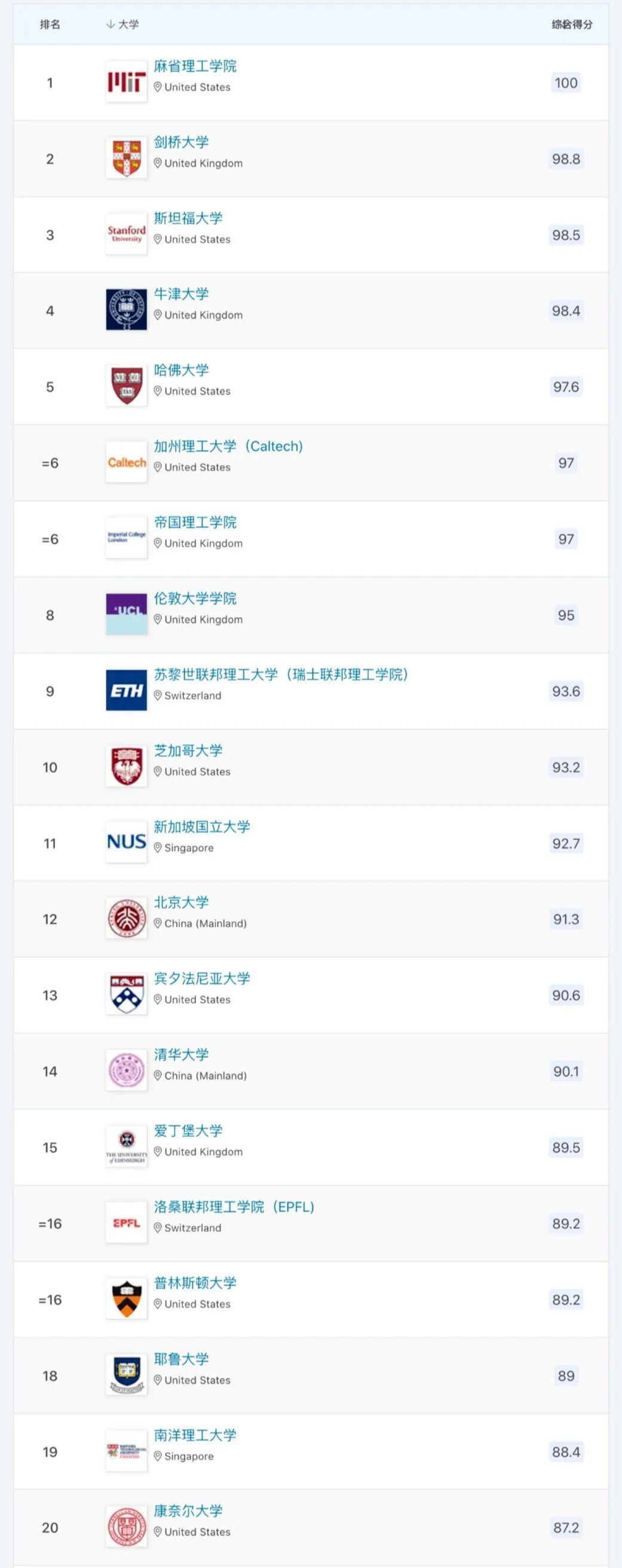 普林斯顿真给力，QS排名又上升了！ - 知乎