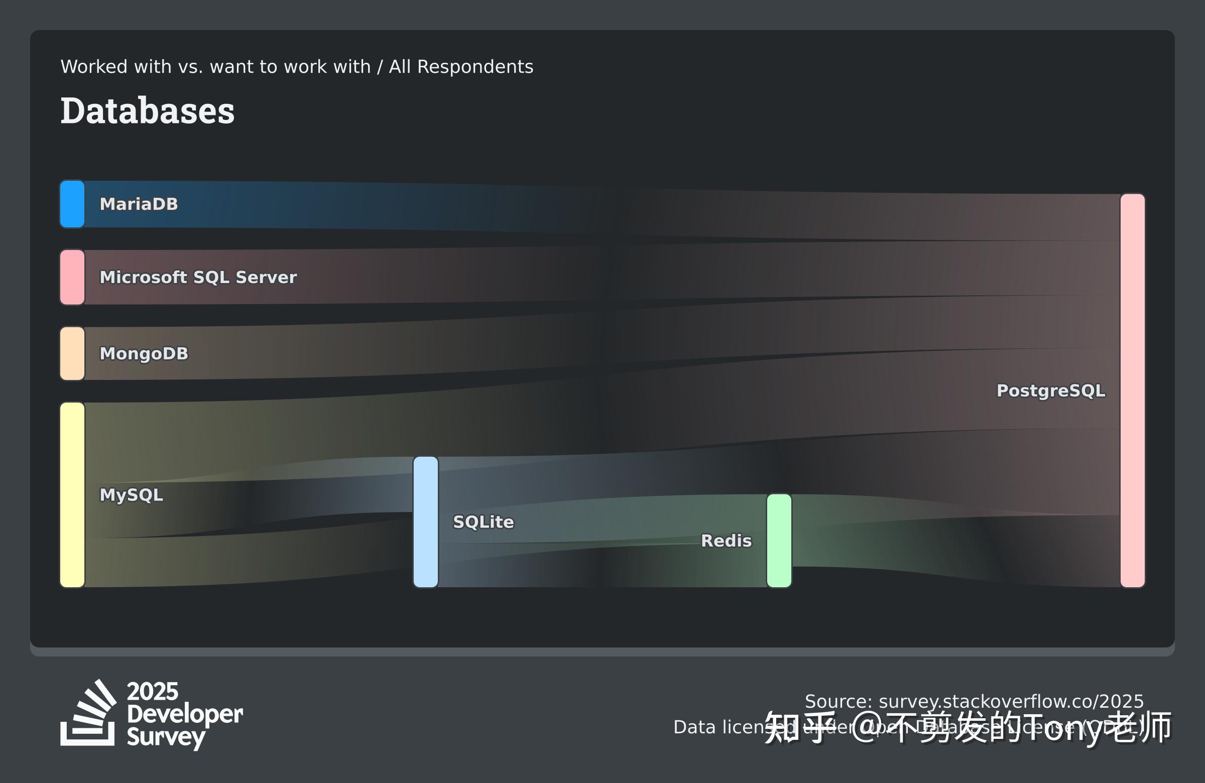 Stack Overflow 2025开发者调查结果公布，谁是最受欢迎的数据库？ - 知乎