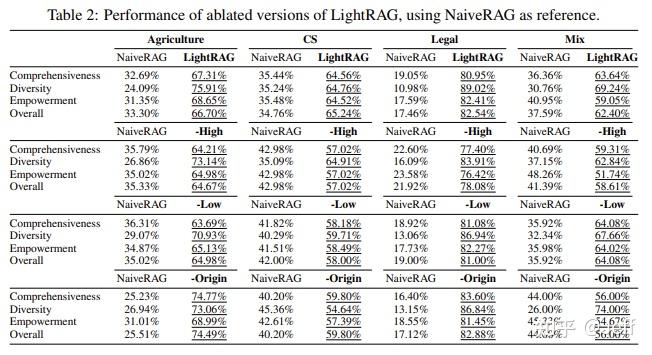 LightRAG—一种更快、更强、更经济的 RAG 方法 - 知乎