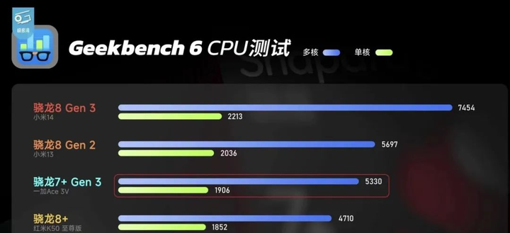 难分高下？骁龙7+ Gen3与骁龙8s Gen3实测对比，谁更有优势？ - 知乎
