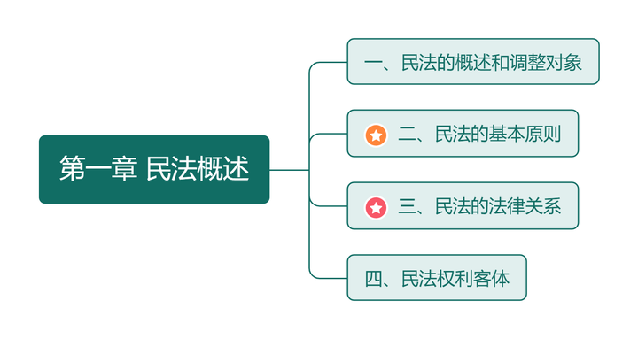 法考系统学习笔记之民法（1） - 知乎