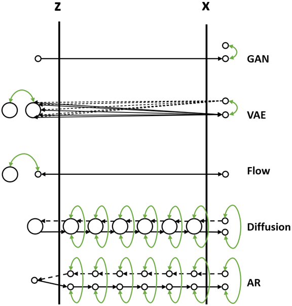通俗形象地分析比较生成模型（GAN/VAE/Flow/Diffusion/AR） - 知乎