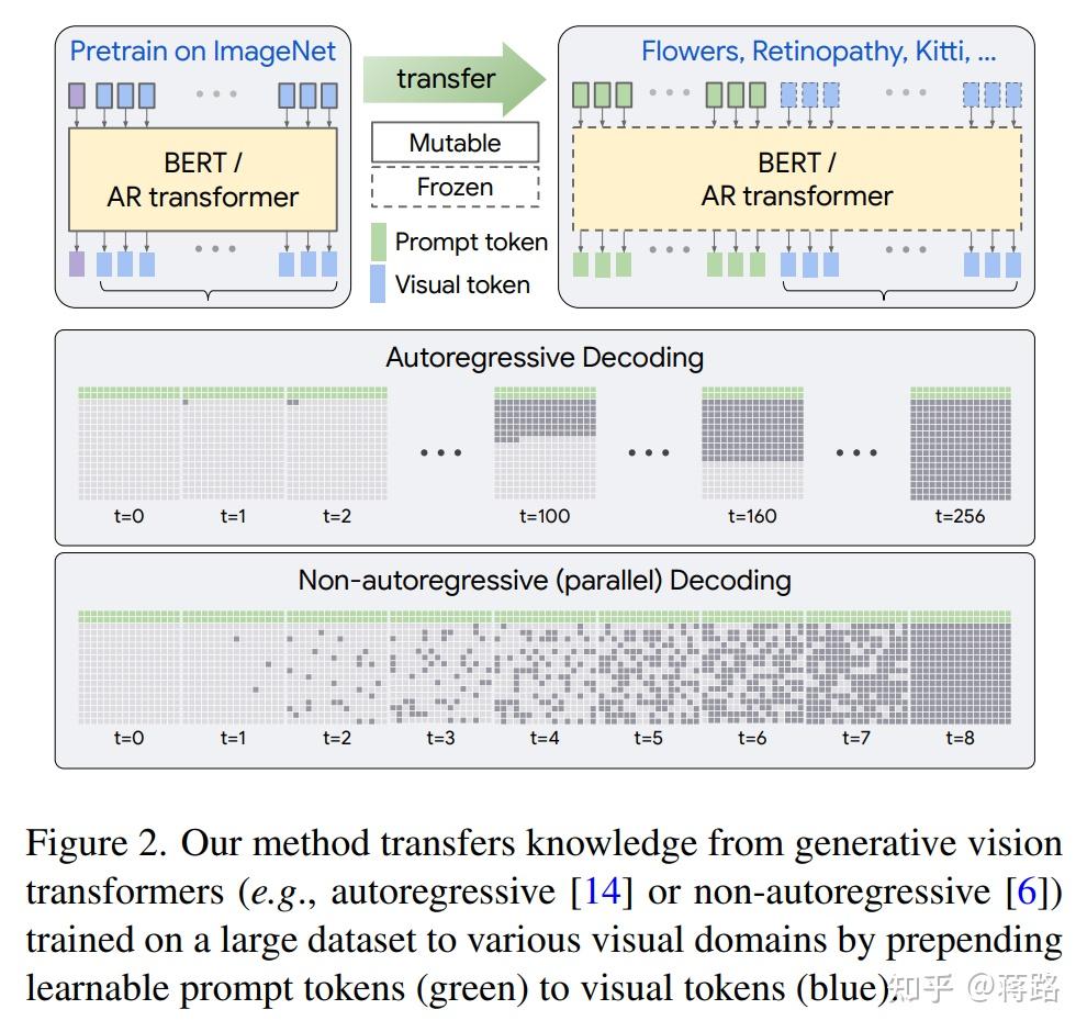 生成迁移学习 (Generative Transfer Learning) - 知乎