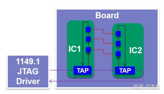 可能是DFT最全面的介绍 -- Boundary Scan - 知乎