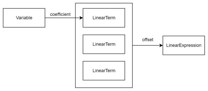 ortools—约束表达式的实现 - 知乎