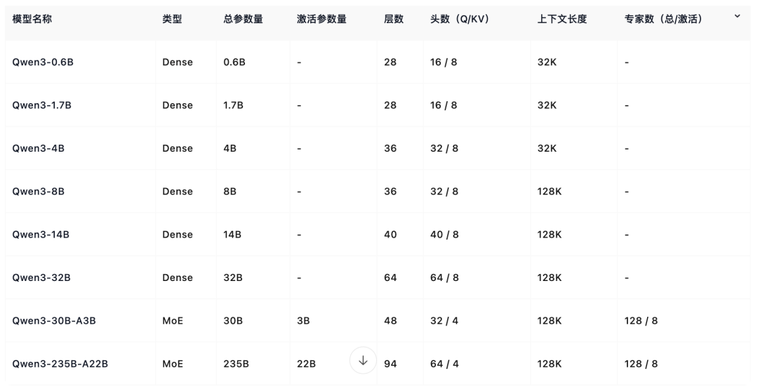 小而强大，阿里开源全球最强开源模型 Qwen3！ - 知乎