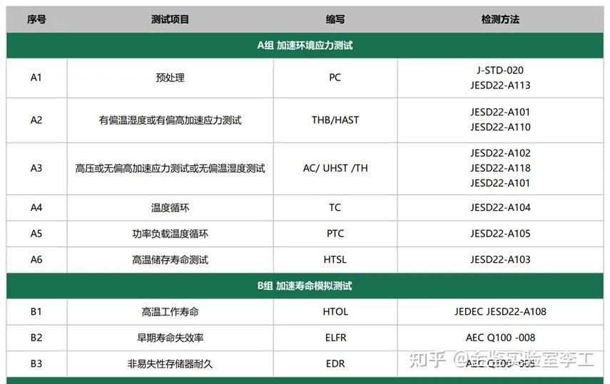 车规电子-AEC-Q认证 - 知乎