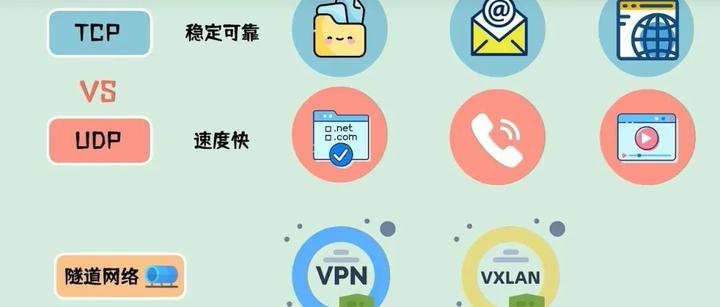 图文并茂,详解tcp和udp协议的原理和区别 知乎