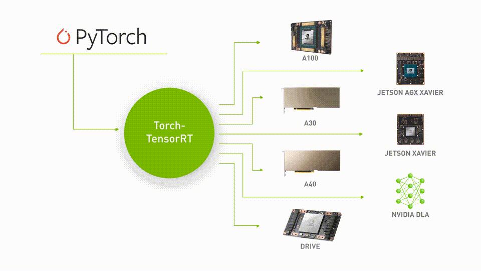 英伟达PyTorch优化神器TensorRT重磅更新！10亿参数大模型实时运行，GPT推理加速21倍 - 知乎