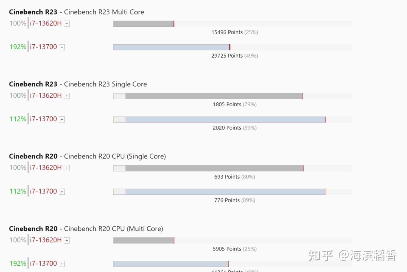i7 13620和i7 13700差距有多大? - 知乎