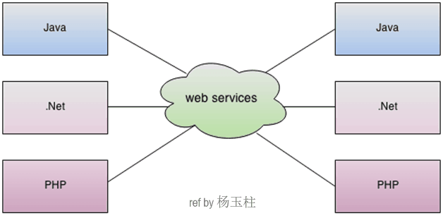 网络服务（Web Services） - 知乎