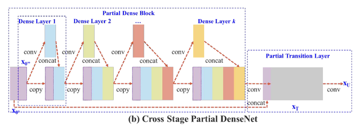 CSPNet:进阶的DenseNet大幅提高网络特征学习能力 - 知乎