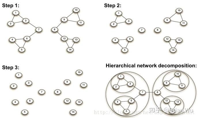 社区发现(Community detection)的经典方法有哪些？该领域最新的研究进展如何？ - 知乎