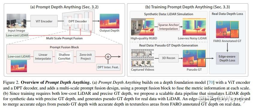Prompt Depth Anything：以提示方式驱动的Depth Anything用于实现4K分辨率下的精确米制深度估计 - 知乎